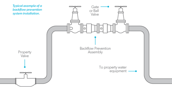 Backflow Prevention